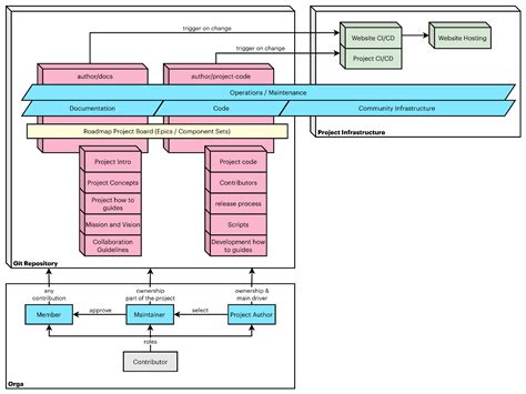Outlining The Structure Of Your Open Source Software Project Cloud Native Computing Foundation