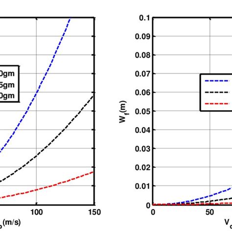 2 Variation Of Maximum Permanent Transverse Displacement At The Mid