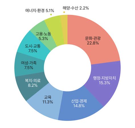 서비스 조사분야 동남리서치
