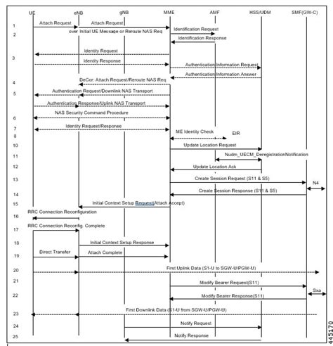 Mme Administration Guide Staros Release 21 22 5gs Interworking Using N26 Interface Support