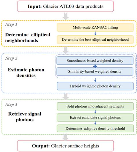 Figure 1 From A Robust Density Estimation Method For Glacier Height Retrieval From Icesat 2
