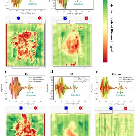 Ultrasonic Colour Maps And Corresponding Waveforms For Each Cell The Download Scientific