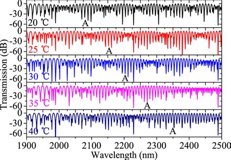 Transmittance Spectra Of The Two Cascaded Fiber Sagnac Interferometers Download Scientific
