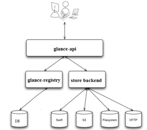 openstack【kilo】入门 【glance篇】十：glance安装配置【控制节点】 程序员大本营