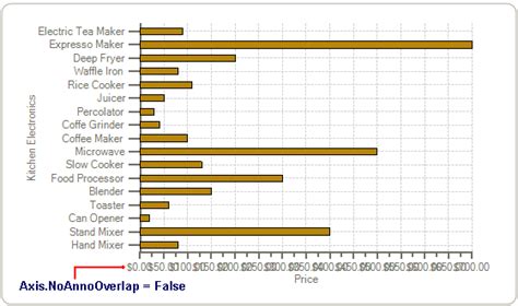 Axis Annotation Overlap 2d Chart For Winforms Componentone