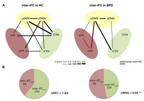 Aberrant Intrinsic Functional Connectivity Between Dmn Sn And Cen Download Scientific Diagram