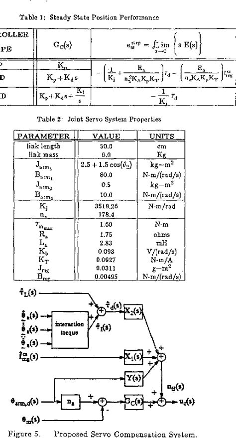 Table 2 From Control Of Industrial Robots With Flexible Joints Semantic Scholar