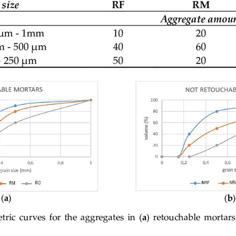 Aggregate Size Percentages For R Mortars Rf Fine Rm Medium And Rc