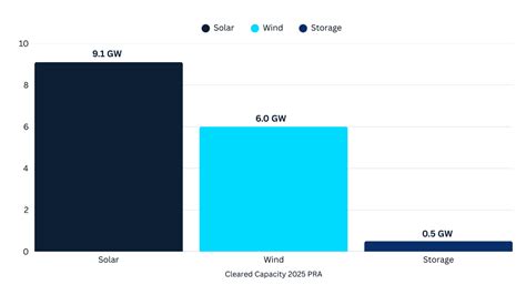 Miso 2025 Auction Record Prices And Reliability Shifts Syso