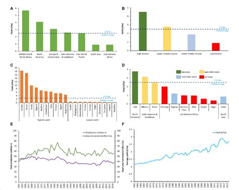 Multi Year 2001 2020 Average Yield Of Sorghum Region Wise A Download Scientific Diagram