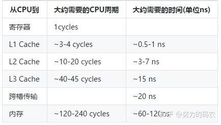 CPU多级缓存架构 知乎