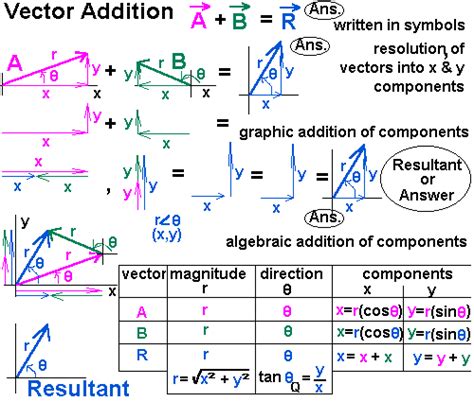 Vector Addition Worksheets Answer Key