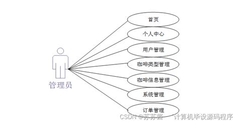 【附源码】java计算机毕业设计咖啡销售平台（程序 lw 部署） javaweb网上咖啡店系统用例 csdn博客