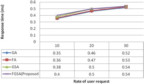 Rate Of User Request Vs Response Time Download Scientific Diagram