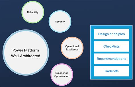 Power Platform Well Architected Rajeev Pentyala Technical Blog On