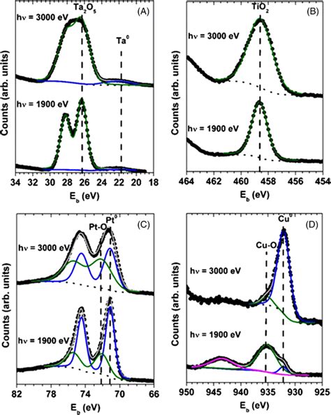 X‐ray Photoelectron Spectroscopy Xps Measurements Of The Samples