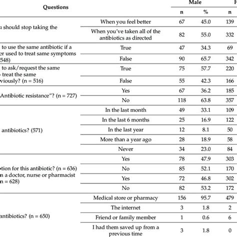 Awareness About Antibiotic Use And Resistance By Sex Download