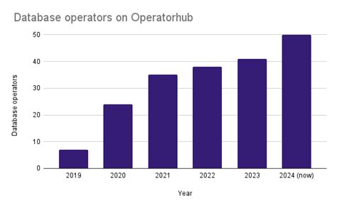 the evolution of stateful applications in kubernetes