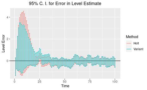 Or In An Ob World Holt Double Exponential Smoothing