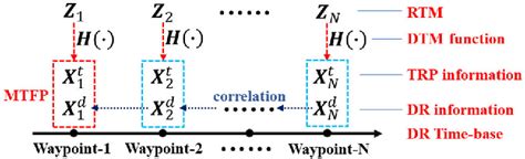Figure 4 From Initial Positioning Of Terrain Relative Navigation Under Pseudo Peaks Interference