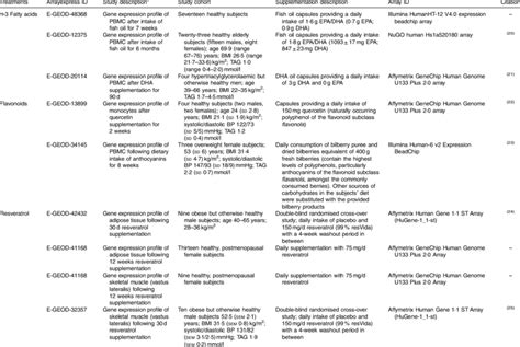 Microarray Study Descriptions Included In The Pathway Analysis Mean