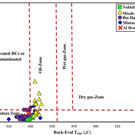 Cross Plot Of Rockeval Pyrolysis Tmax Versus Production Index Pi