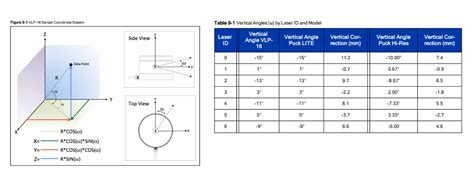 D Perception LiDAR의 종류와 측정 원리