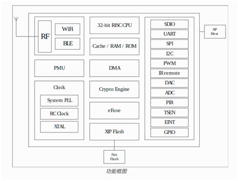 快速入门 BL IoT SDK release bl iot sdk gf ba a ee 文档