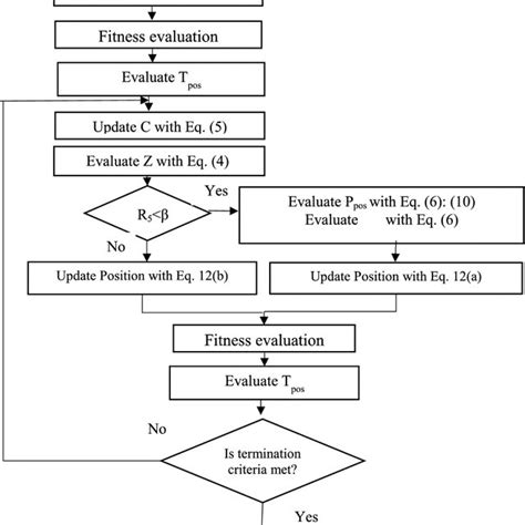 Flowchart Of Hpo Optimization Technique Download Scientific Diagram