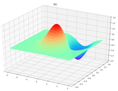 Python绘制三维曲线 McDelfino 博客园
