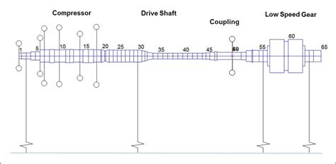 Lateral Vibration Analysis Rotordynamics Critical Speed Vibration Dynamics And Noise Wood