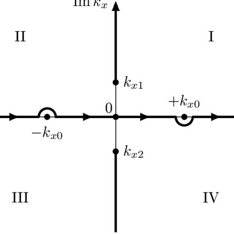 The Complex Plane Kx The Integration Path Real Axis The Poles ±kx0 Download Scientific