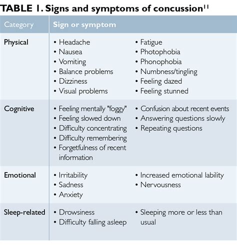 Diagnosis And Management Of Acute Concussion Acute Concussion
