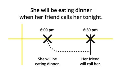 Simple Future Vs Future Progressive Ellii Blog