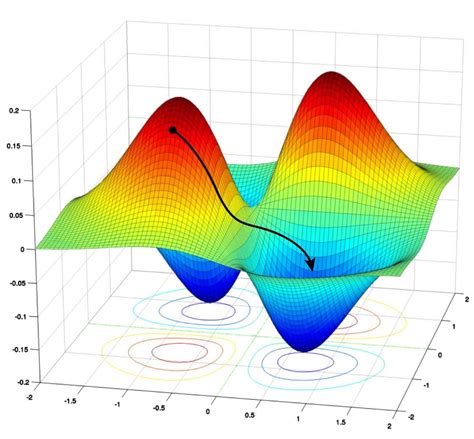 A Simple Explanation Of Gradient Descent Stochastic Batch And Mini Batch By James Cox Medium
