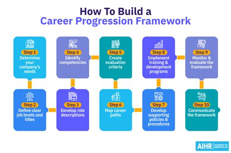 How To Create A Career Progression Framework