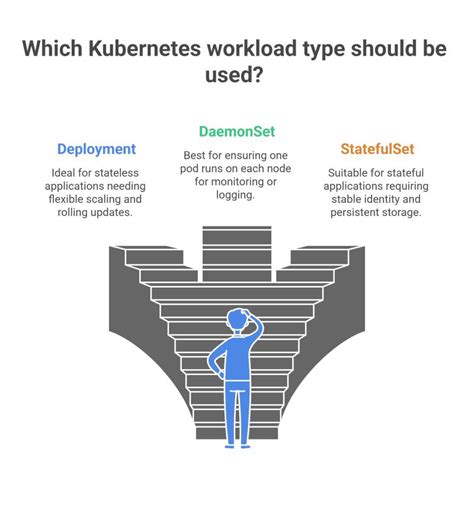 Kubernetes Deployment Daemonset Statefulset Cloudnative Containers Devops Microservices