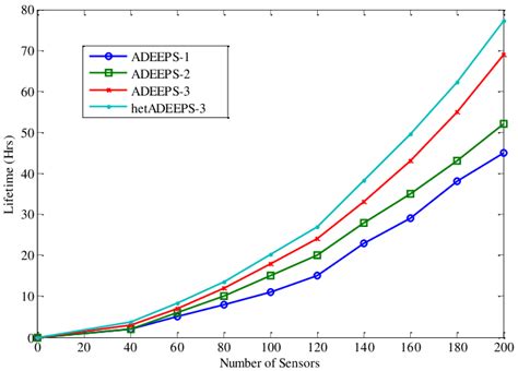 Network Lifetime Vs Number Of Sensors With Sensing Range 60m For 50