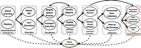 Figure 1 From Deep Reinforcement Learning For Cyber System Defense