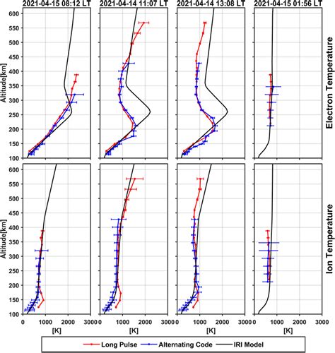 Comparison Of Electron Temperature And Ion Temperature Signal‐to‐noise Download Scientific