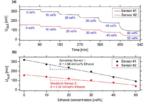 Figure 4 From Hydrogel Based Sensors For Ethanol Detection In Alcoholic Beverages Semantic Scholar