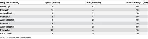 Daily Treadmill Protocol Download Table