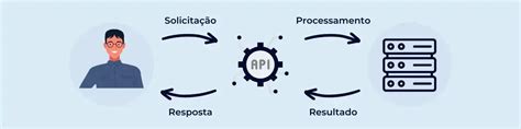 Como Funciona Uma Api Caio Rodrigues Api Rest Dio