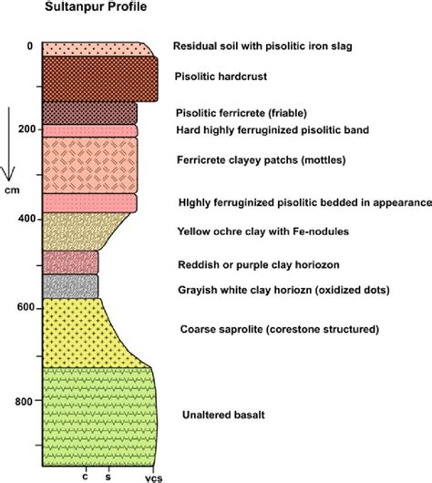 6 Well Developed Sub Surface Lithosection Of Primary Laterite On The Download Scientific