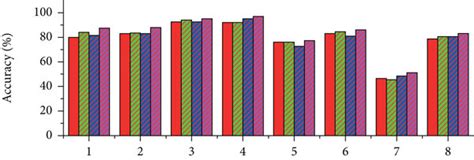 classification experiment results download scientific diagram