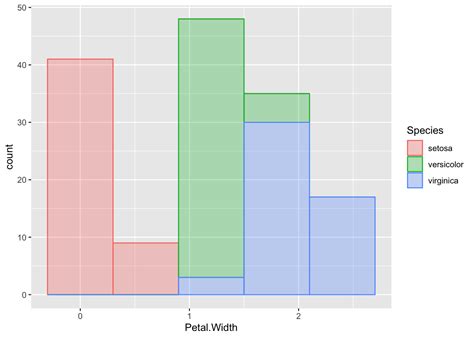 2 Common Geoms Using Ggplot2 To Produce Meaningful Plots