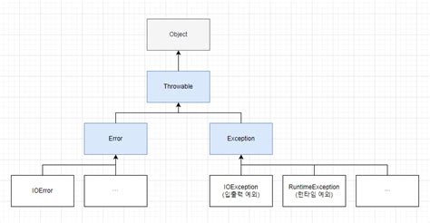 Java 예외 Exception