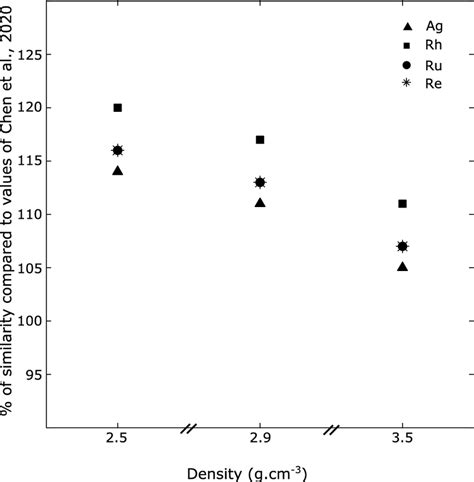 Percentage Of Similarity Between The Values Derived From Our Nano Xrf Download Scientific