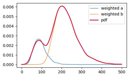 Matplotlib Plotting Multiple Density Curves On The Same Plot