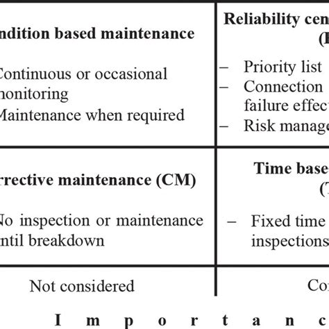 Classification Of Maintenance Strategies Download Scientific Diagram